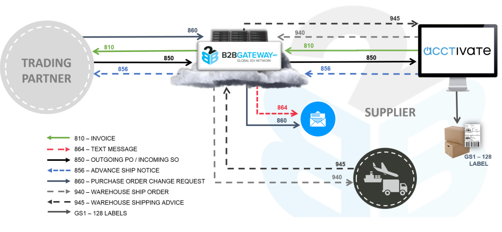 EDI (Electronic Data Interchange) Beginner’s guide